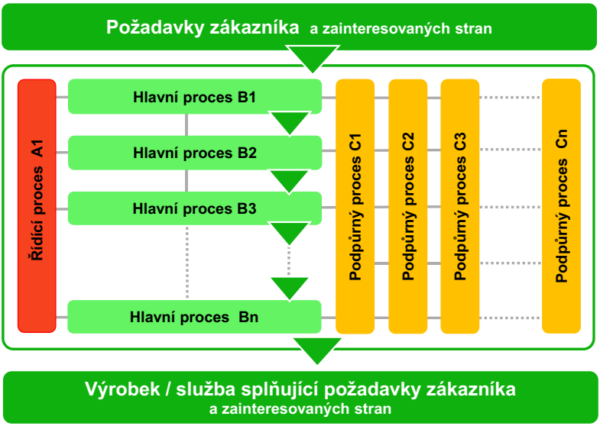 Procesní přístup - Kvalita jednoduše
